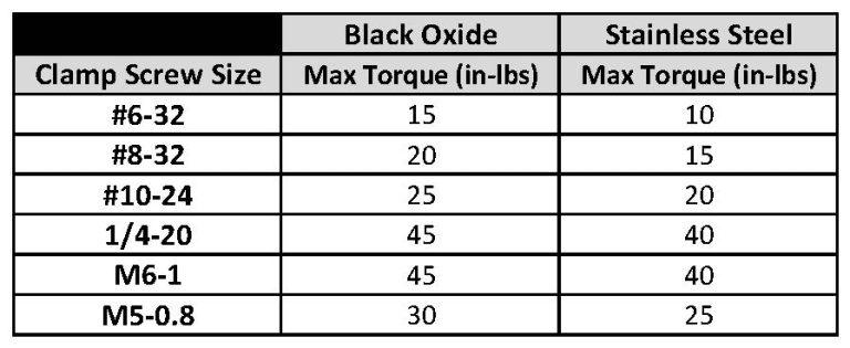 Clamping Torque Chart - Heat and Sensor Technology